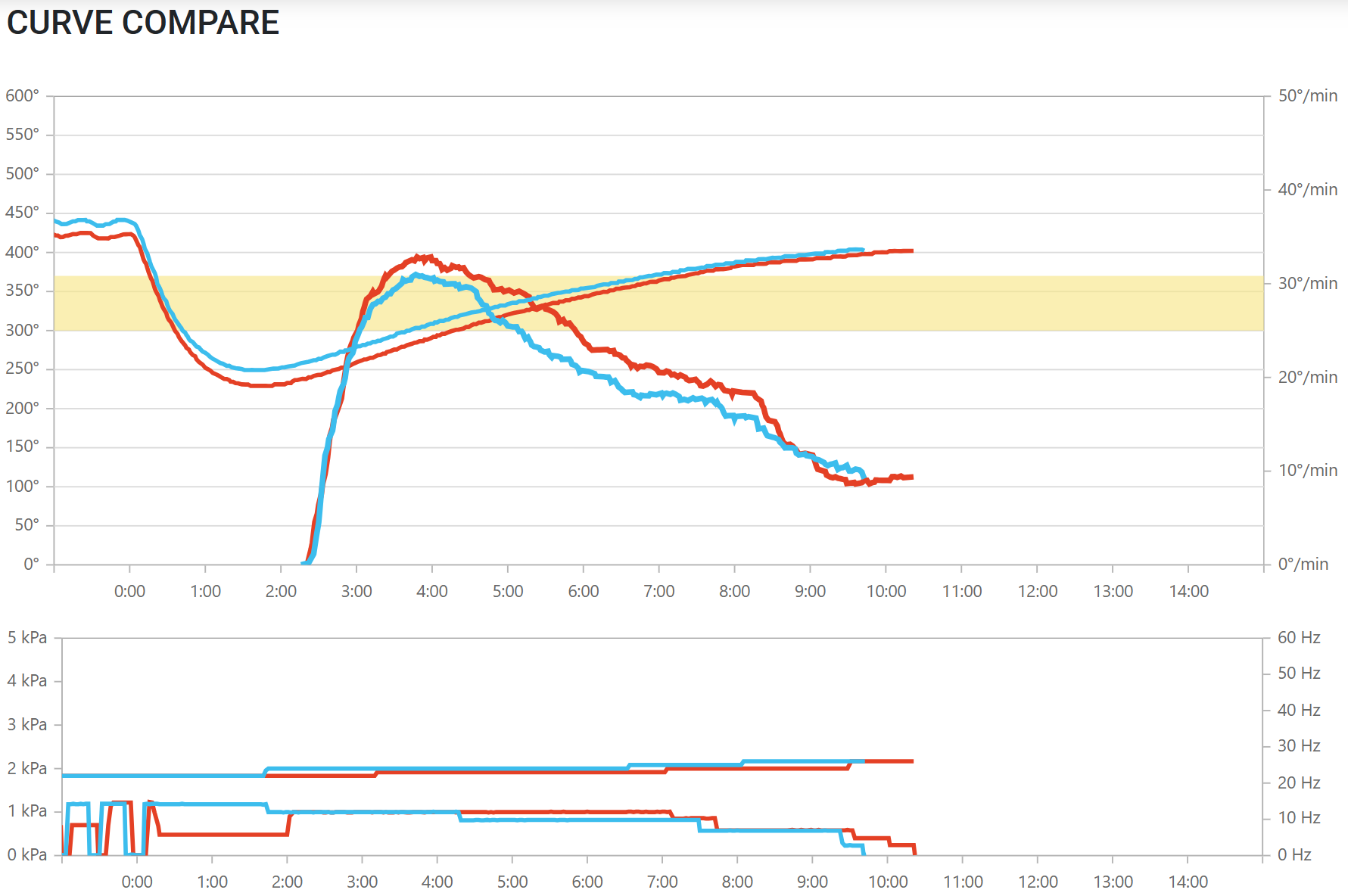 Using Curve Compare tool to evaluate aging in green coffee – RoastPATH